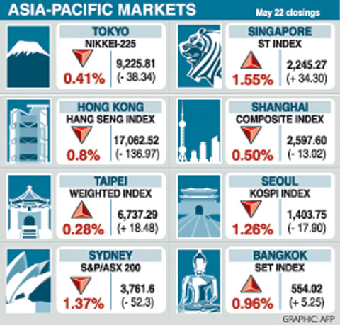 Asian markets ‘euphoric’ in wake of Indian elections - Taipei Times