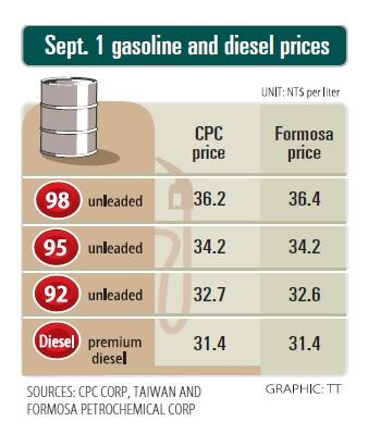 CPC Corp to raise fuel prices this week - Taipei Times