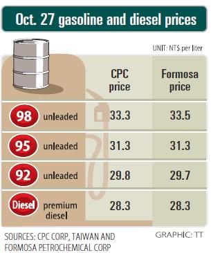 CPC, Formosa cut gasoline, diesel prices - Taipei Times