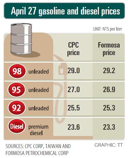 CPC, Formosa raise gas, diesel prices - Taipei Times