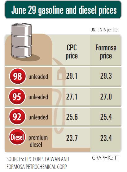 CPC and Formosa to cut price of gas, diesel by NT$0.1 - Taipei Times