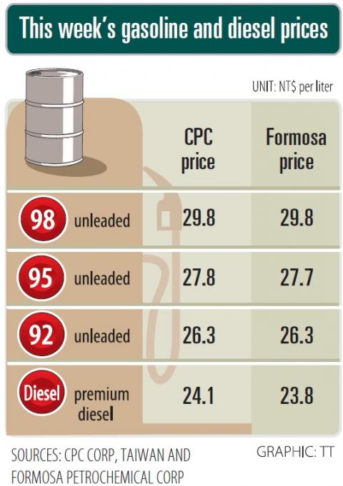 CPC raises fuel prices to reflect global oil costs - Taipei Times
