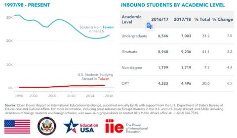 More Taiwanese are now studying in US, AIT says - Taipei Times