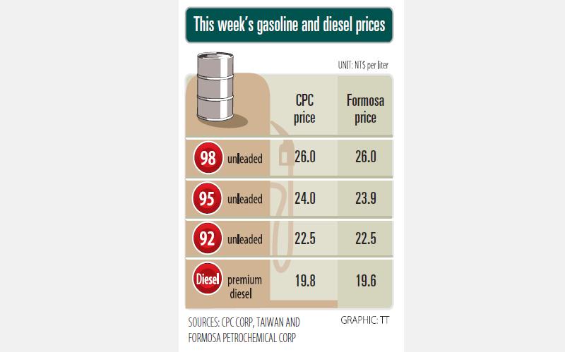 Gasoline prices increase NT$0.1 per liter, as diesel remains unchanged ...
