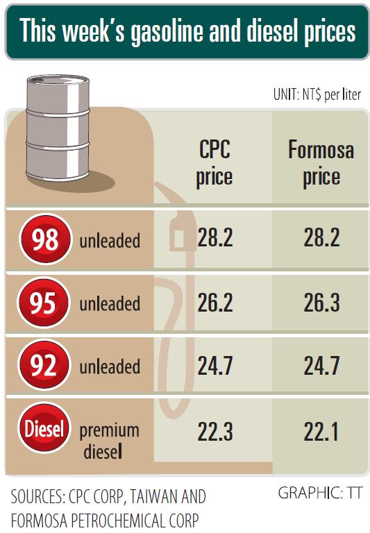 CPC, Formosa raise prices at the pumps for seventh week - Taipei Times