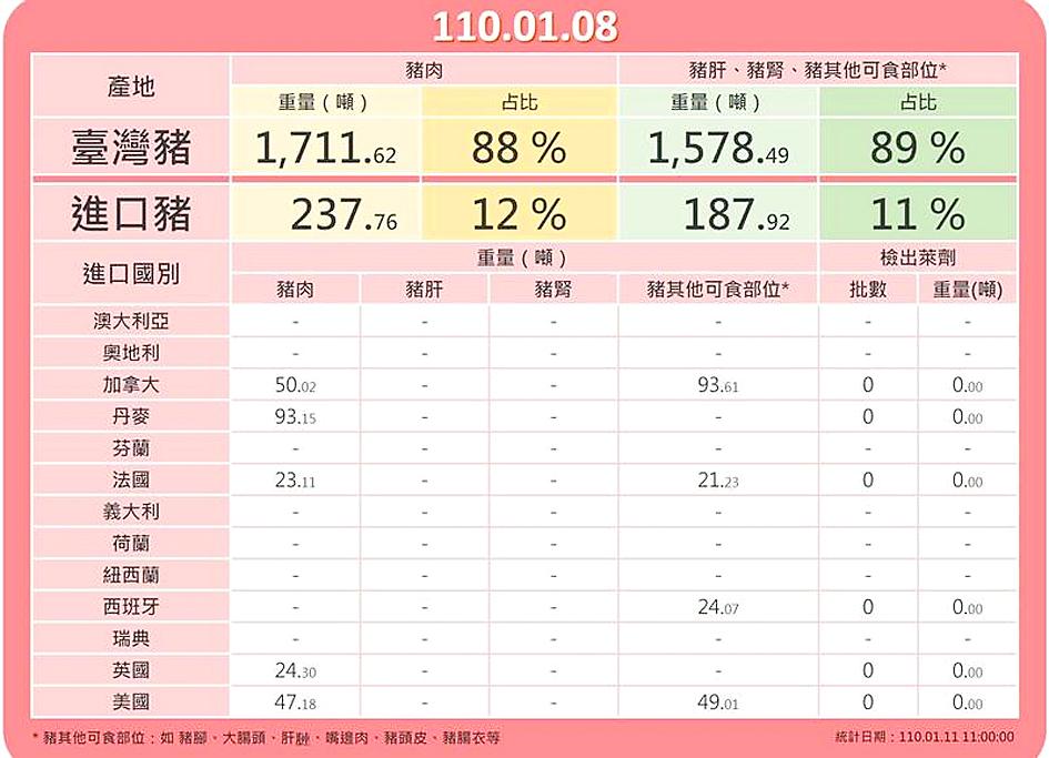 FDA defends ‘Pork Dashboard,’ vows better coordination - Taipei Times