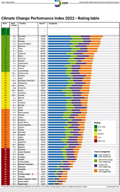 Data flaws prompt climate rank dismay - Taipei Times