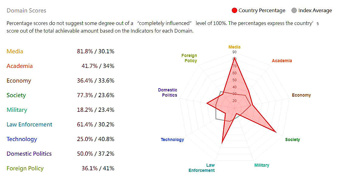 Taiwan places high on index of China influence - Taipei Times