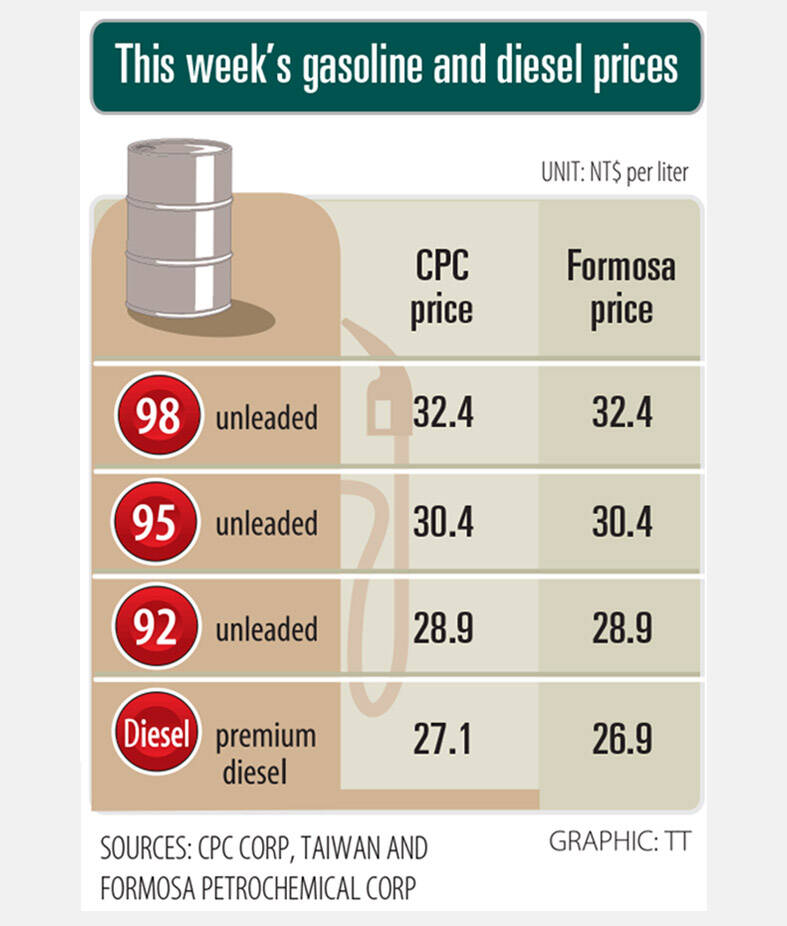 Gasoline, diesel prices to decrease - Taipei Times