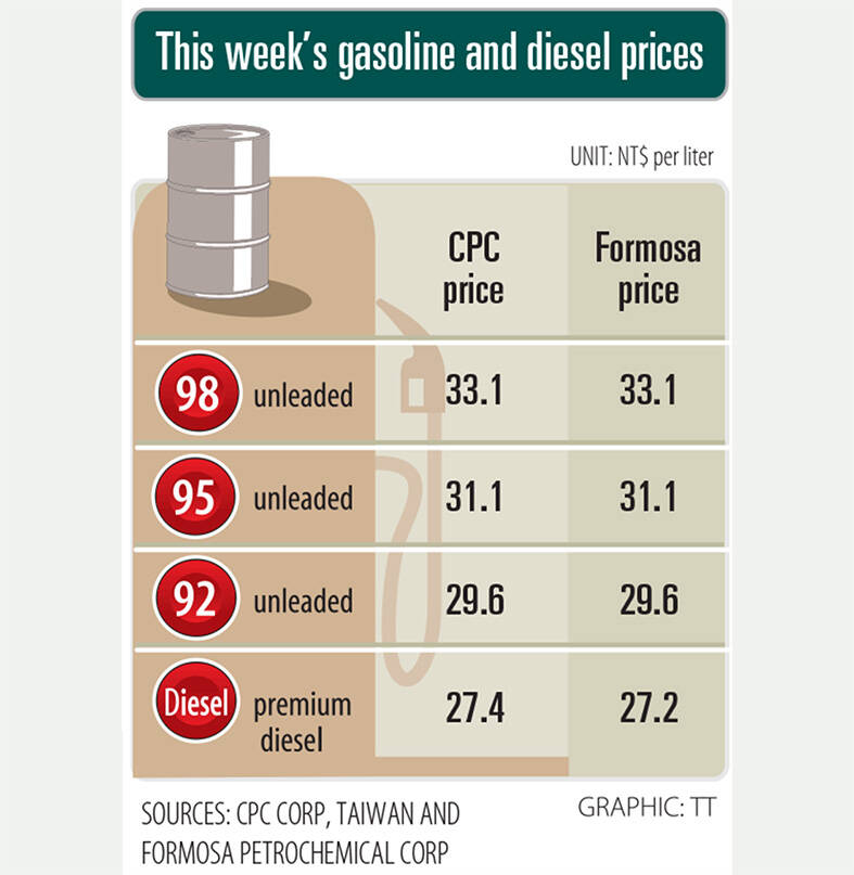 Gasoline prices to fall NT$0.2 per liter this week - Taipei Times