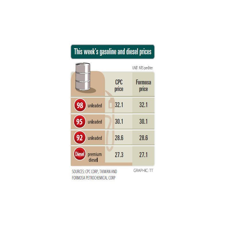 Gasoline, diesel prices to drop on falling crude costs - Taipei Times