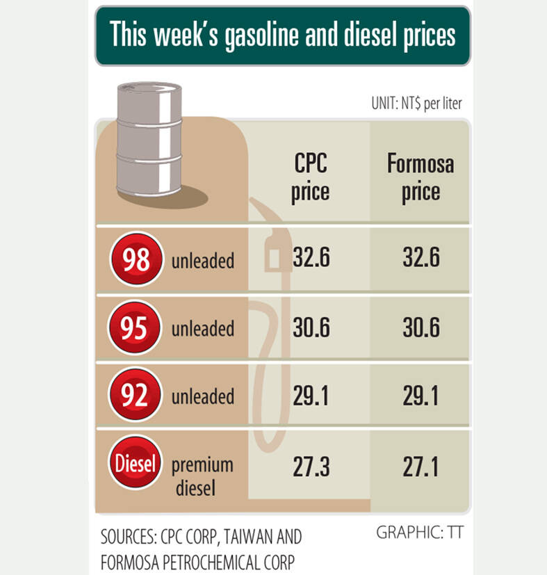 Local fuel prices rise on global crude oil pressure - Taipei Times