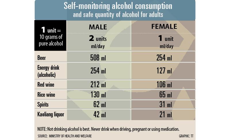 Ministry updates alcohol standards - Taipei Times