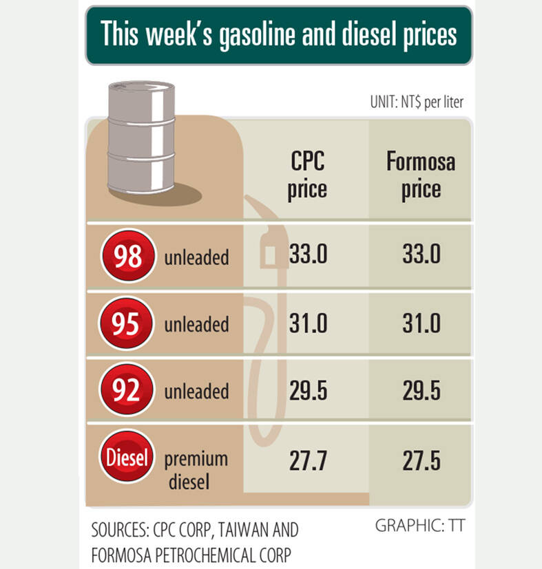 Fuel prices rise NT$0.4 per liter today - Taipei Times