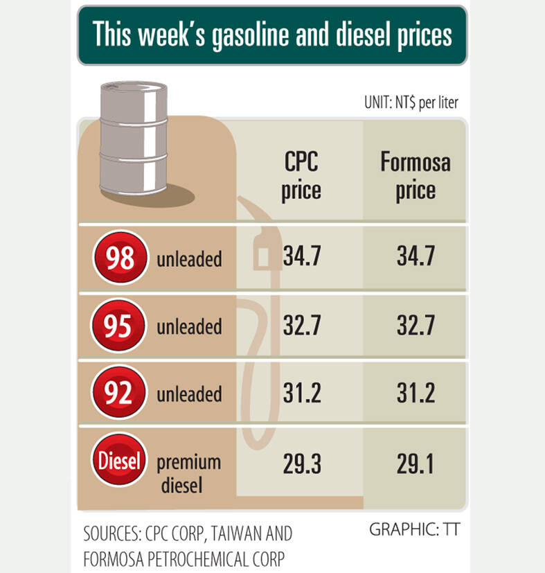 Fuel prices raised due to Saudi cut speculations - Taipei Times