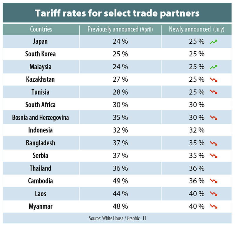 Tariff negotiations with US ongoing - Taipei Times